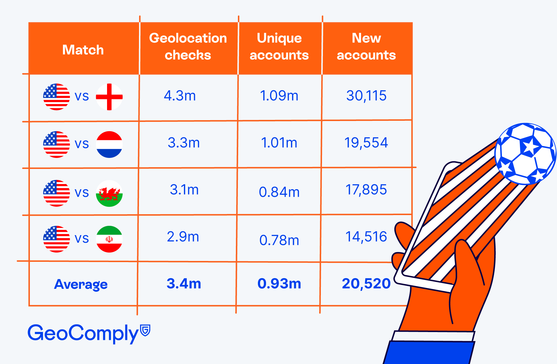 World Cup Betting Confirms Fans Growing Interest in Soccer