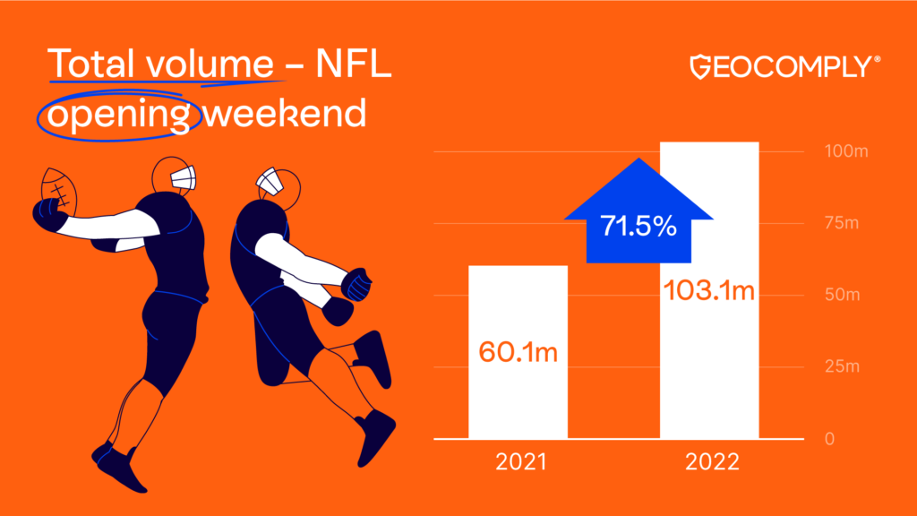 Geo checks rocket 71.5 percent for NFL opening weekend